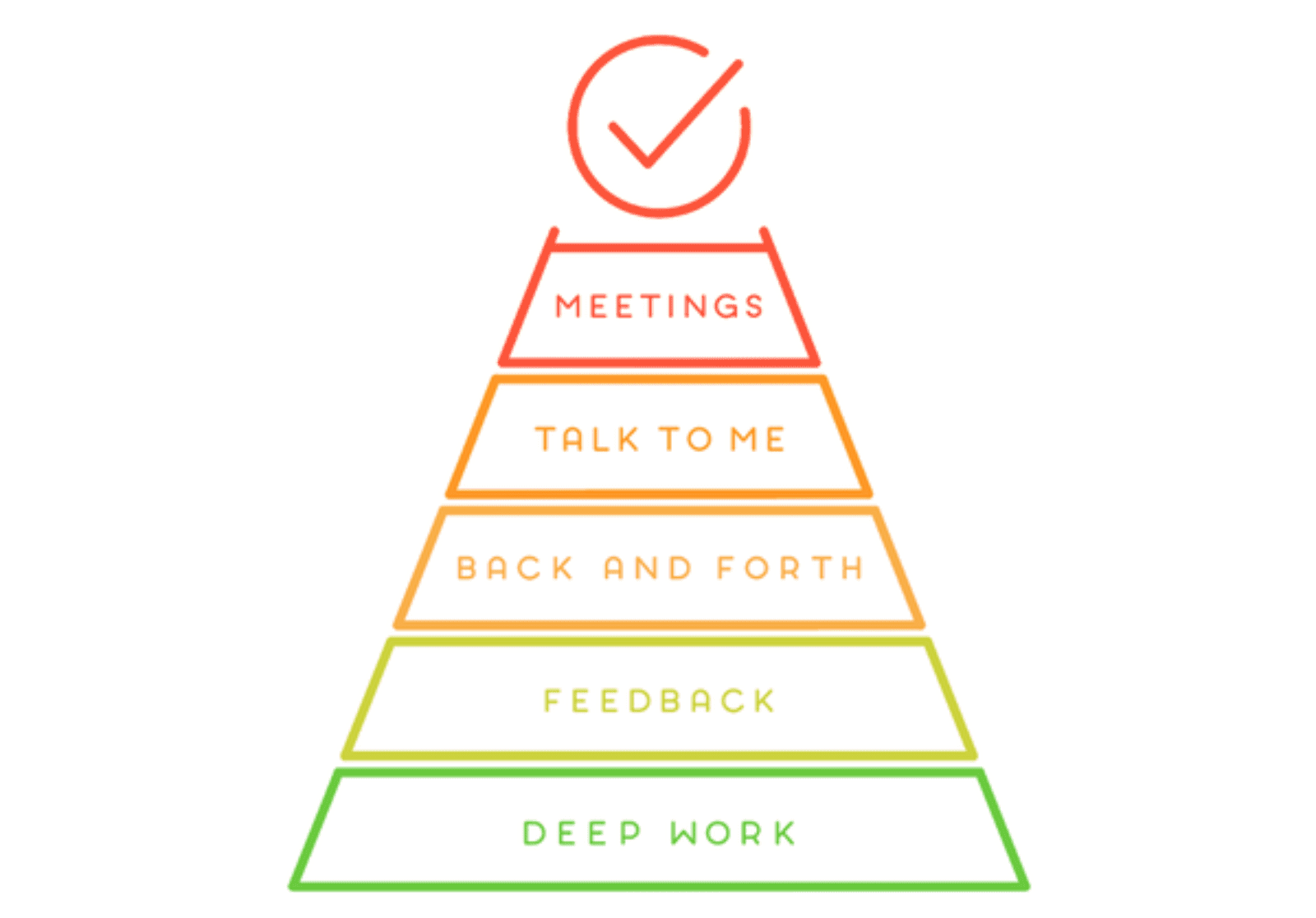 La pyramide de communication chez Nozbe